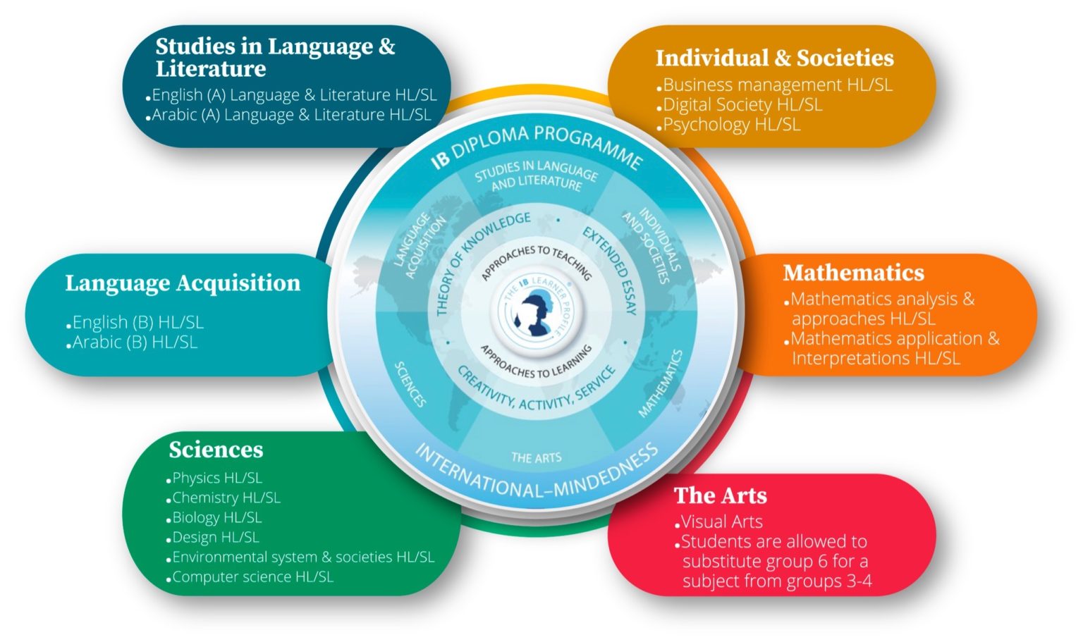 High School - Al Sahwa Schools – A Bilingual IB World School in Oman